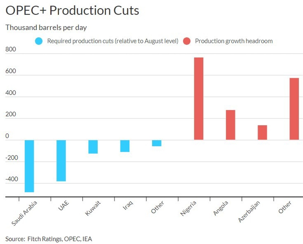 Fitch says the actual OPEC+ oil output fall will be less than the cuts ...