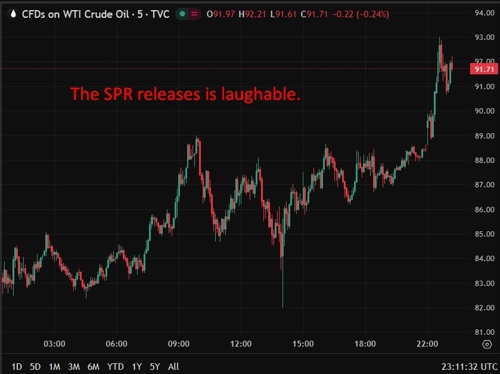 US to release 172m barrels from SPR over 3 mths as US intelligence says ...