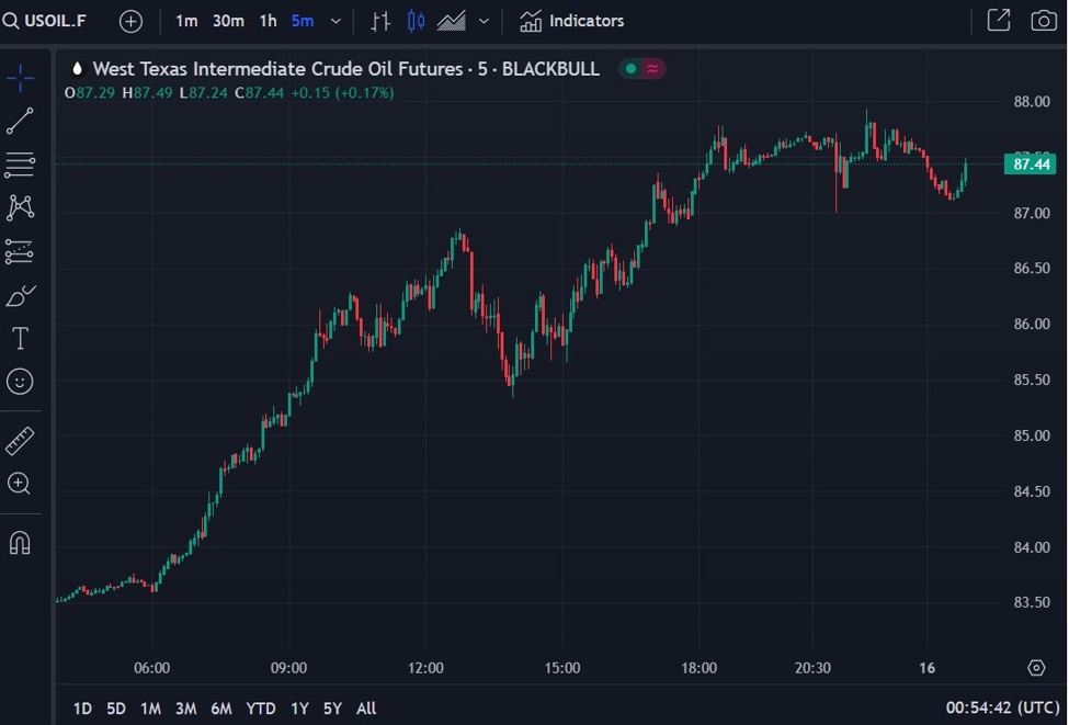 OIL - TD says Iran getting involved in Gaza is a 'tail event' risk, a ...