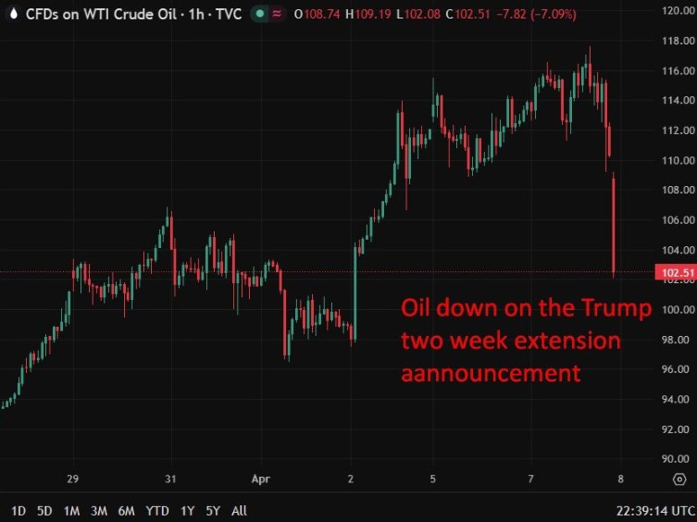 TRUMP HAS AGREED TO SUSPEND IRAN BOMBING FOR TWO WEEKS | investingLive