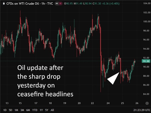 Venezuela oil output rises to 1.1 mln bpd as sector recovery gains ...