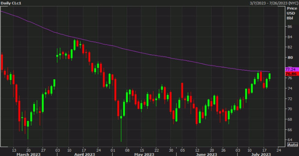 Oil nears the 200-day moving average ahead of the weekly EIA inventory ...