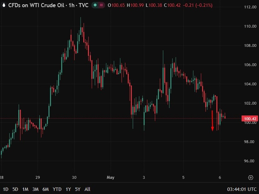 investingLive Asia-Pacific news wrap: Trump pauses Project Freedom. Oil ...