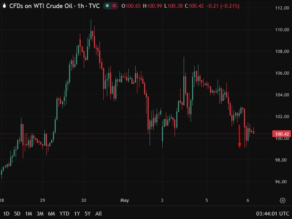investingLive Asia-Pacific news wrap: Trump pauses Project Freedom. Oil ...