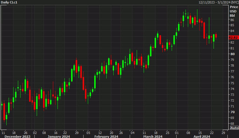 No help from the inventory data as WTI crude settles down 55 cents | investingLive