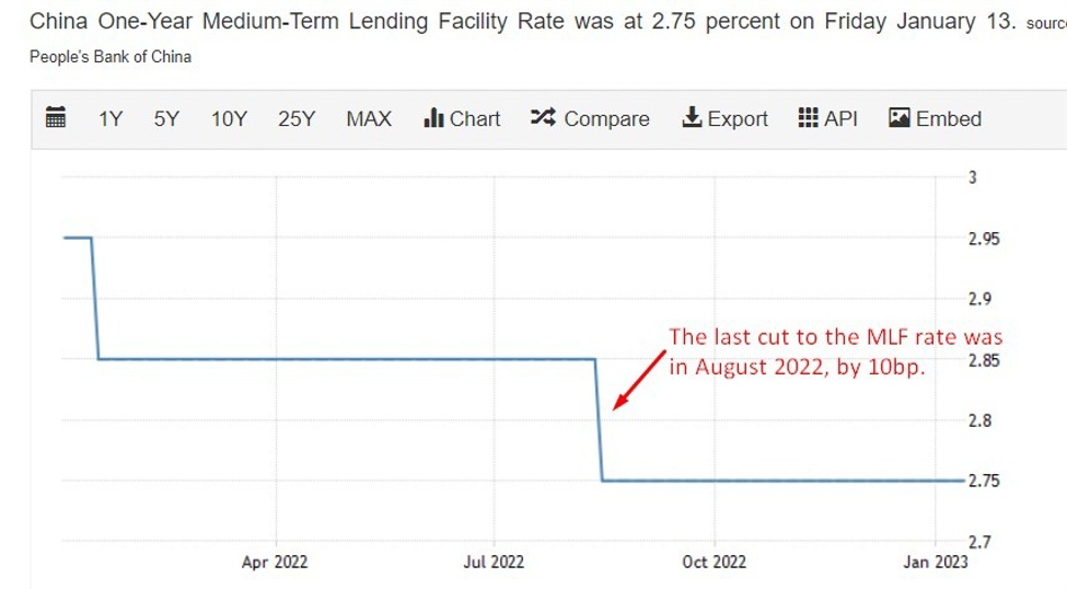 PBOC MLF liquidity injection today - unchanged rate expected (but some ...