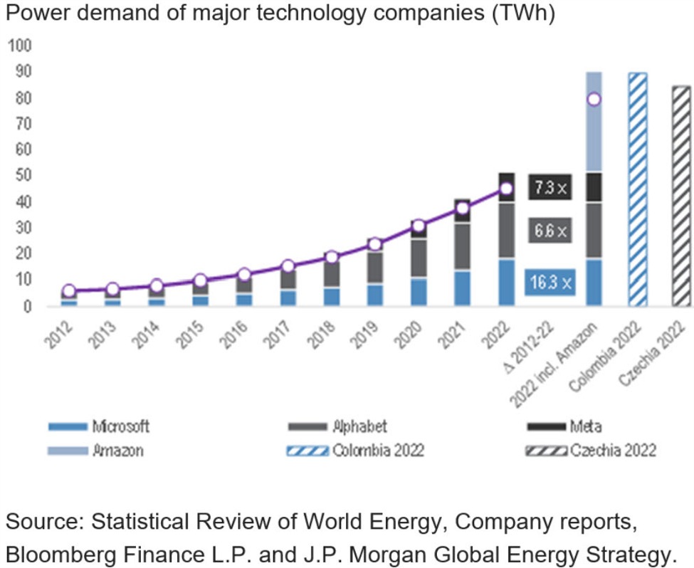 Power demand will turn out to be the toughest problem of the 2020s ...