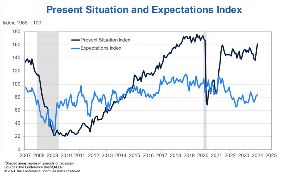 US January consumer confidence 114.8 vs 115.0 expected | investingLive