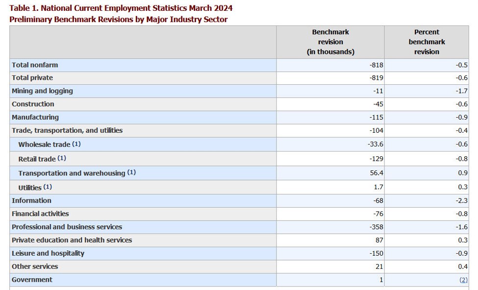 Non-farm payrolls benchmark revisions -818K | investingLive