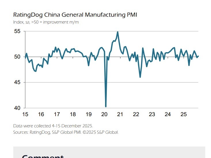 China S&P Global/Rating Dog December 2025 Manufacturing PMI 50.1 ...