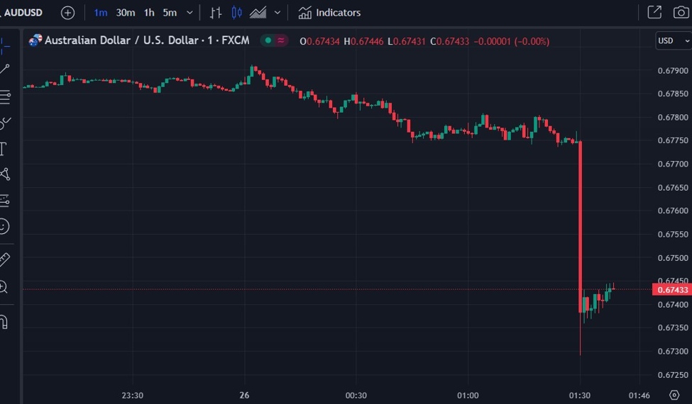 AUD/USD marked lower after better than expected (with a caveat ...