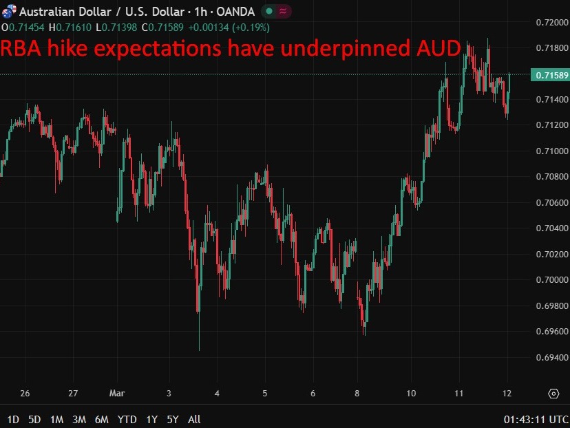 CBA expects RBA to hike rates in March and May as inflation risks rise ...