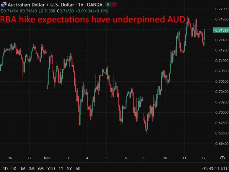 CBA expects RBA to hike rates in March and May as inflation risks rise ...