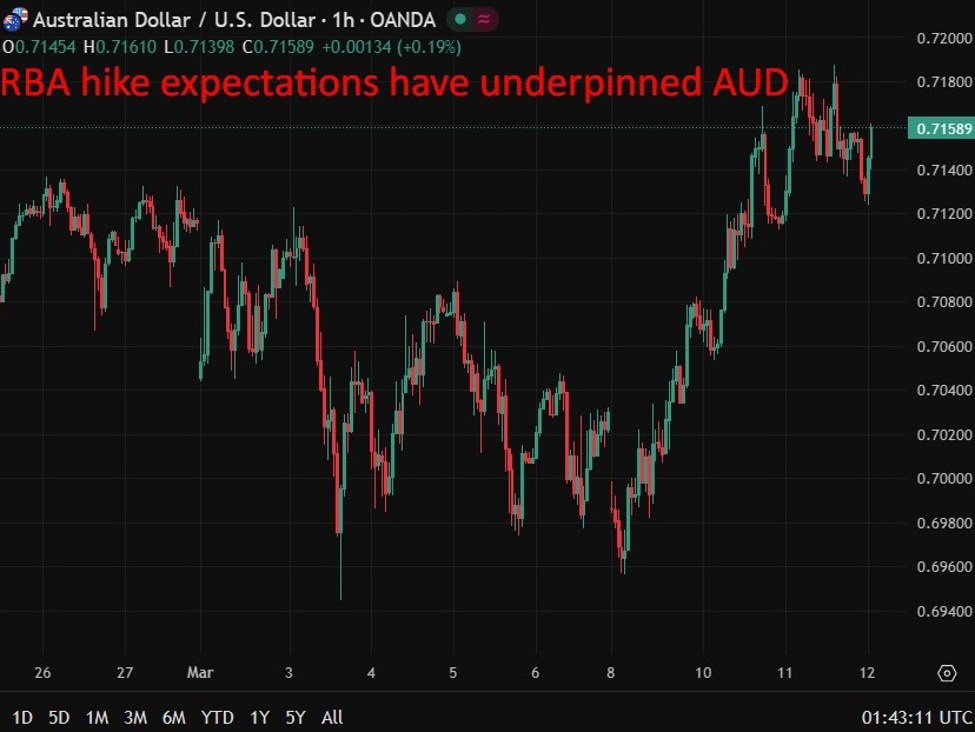 CBA expects RBA to hike rates in March and May as inflation risks rise ...