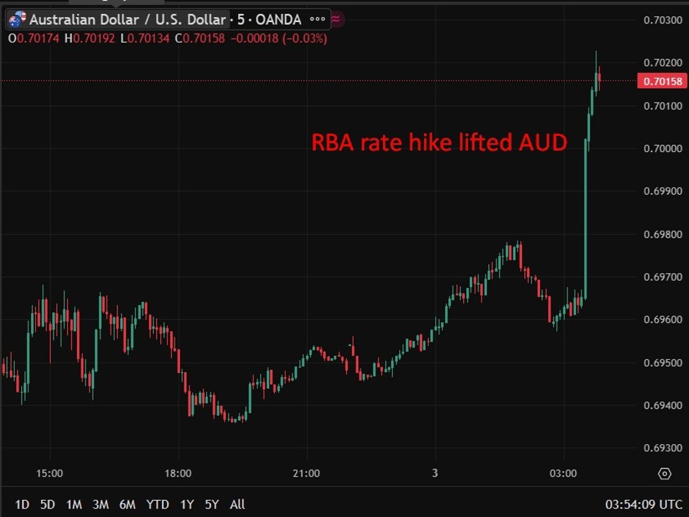 investingLive Asia-Pacific FX news wrap: AUD jumps on a hawkish RBA ...
