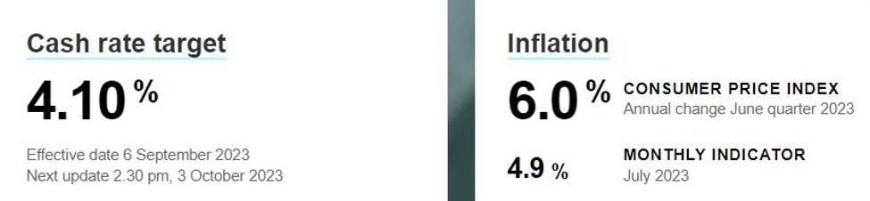 CBA expect the first RBA rate cut in Q1 24, but the risk is for later ...