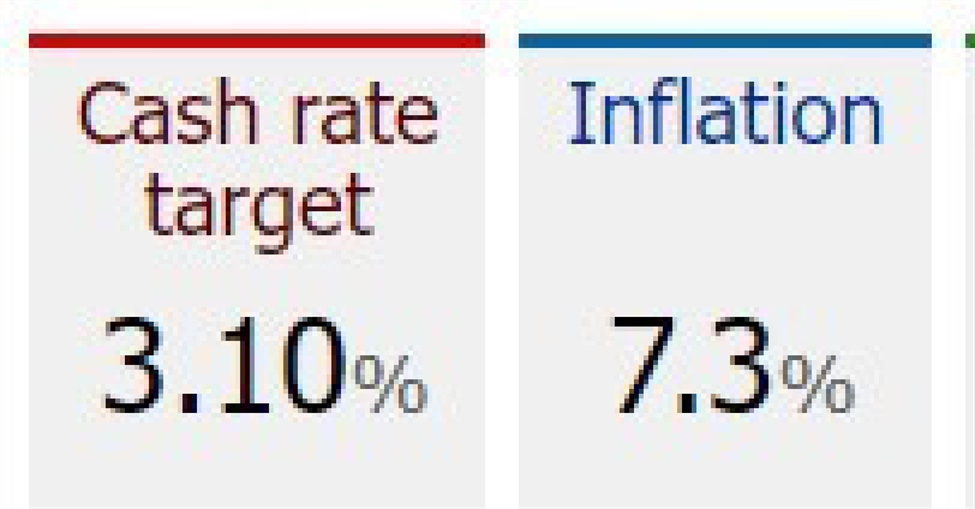 AUD - Westpac says RBA rate hike peak will be in May 2023 | investingLive