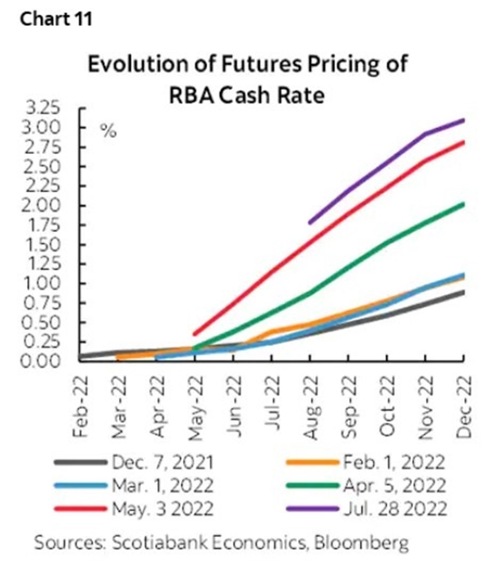 RBA meet today with its cash rate currently at an "excessively ...