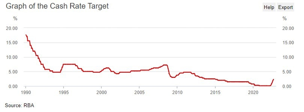 RBA meeting Tuesday October 4, 50bp cash rate hike widely expected ...