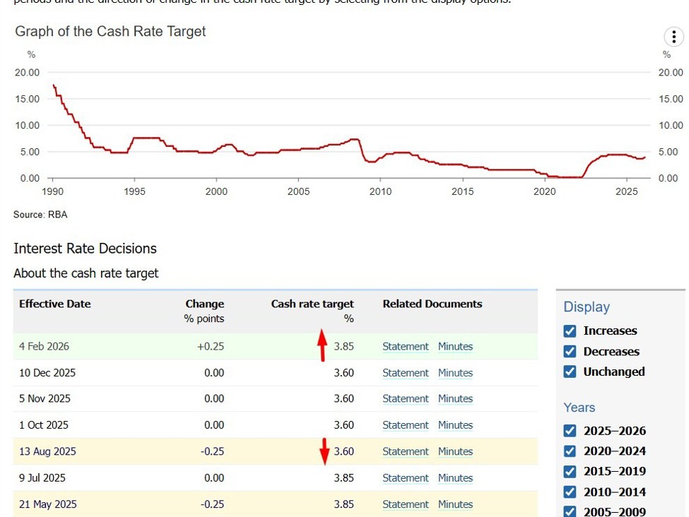 Westpac lifts RBA peak rate forecast to 4.35%, sees RBA hiking rates in ...