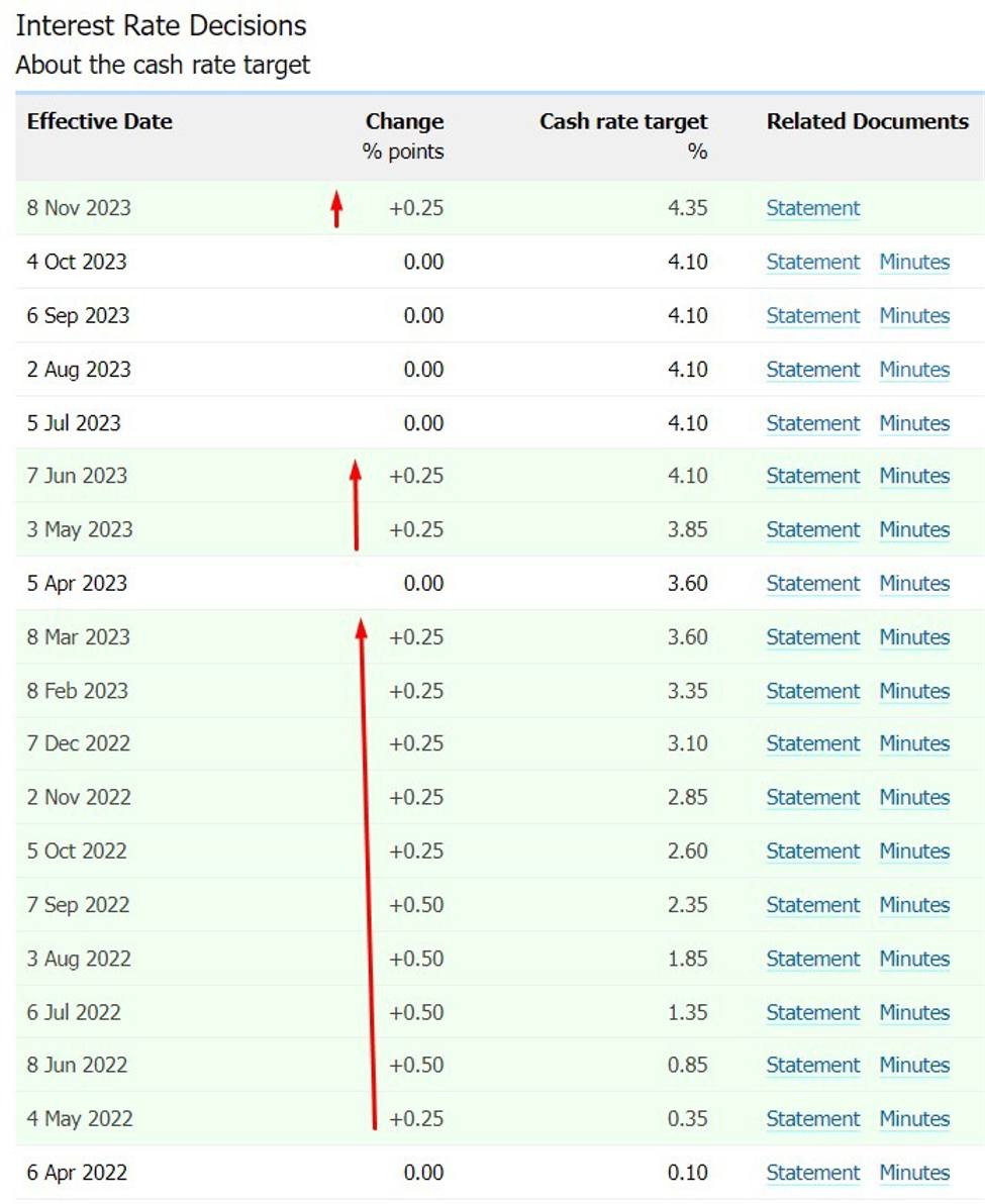 Westpac forecasts that the RBA will hold rates now, but risks loom ...