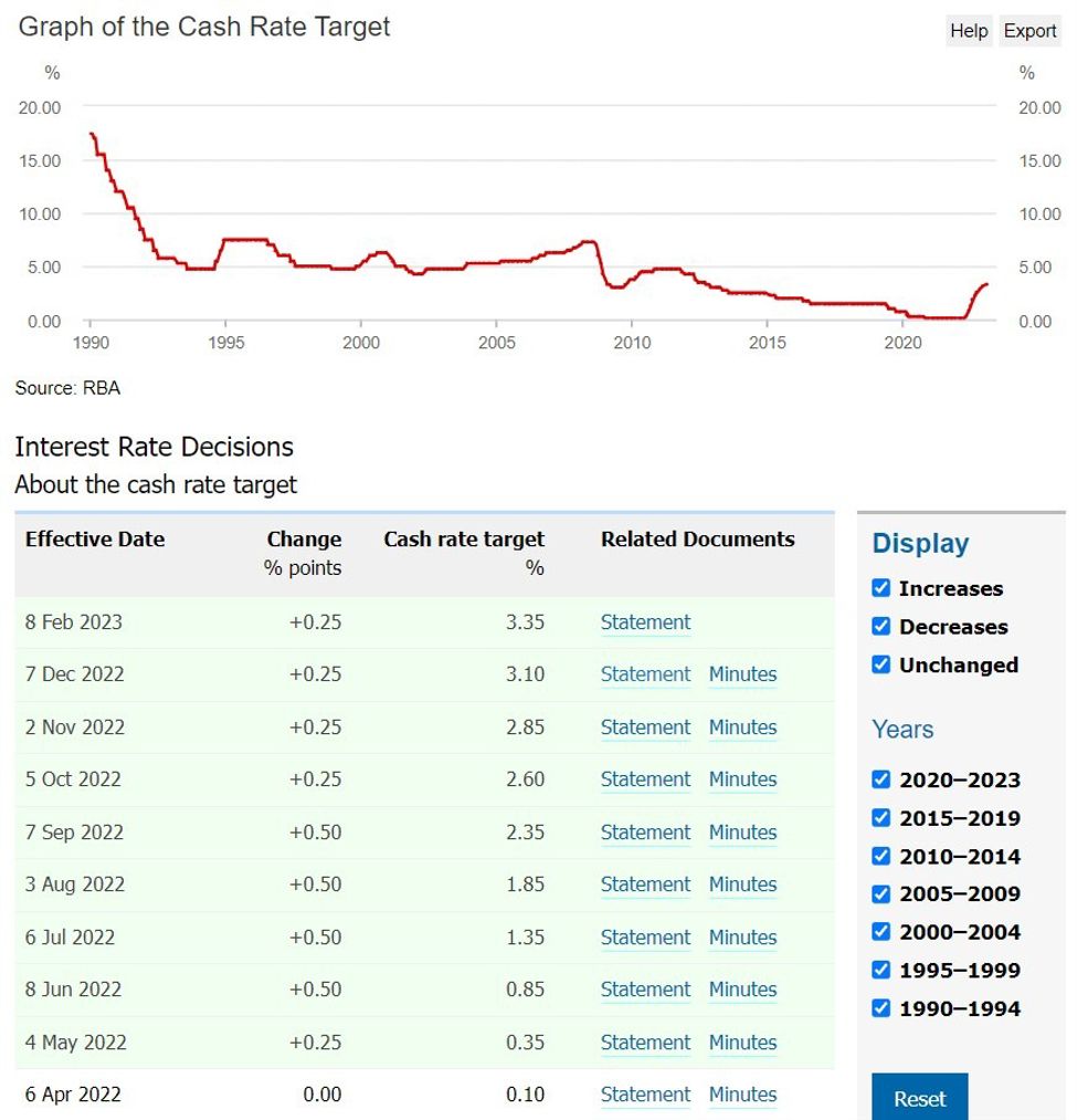RBA Statement revises forecasts for core inflation higher | investingLive