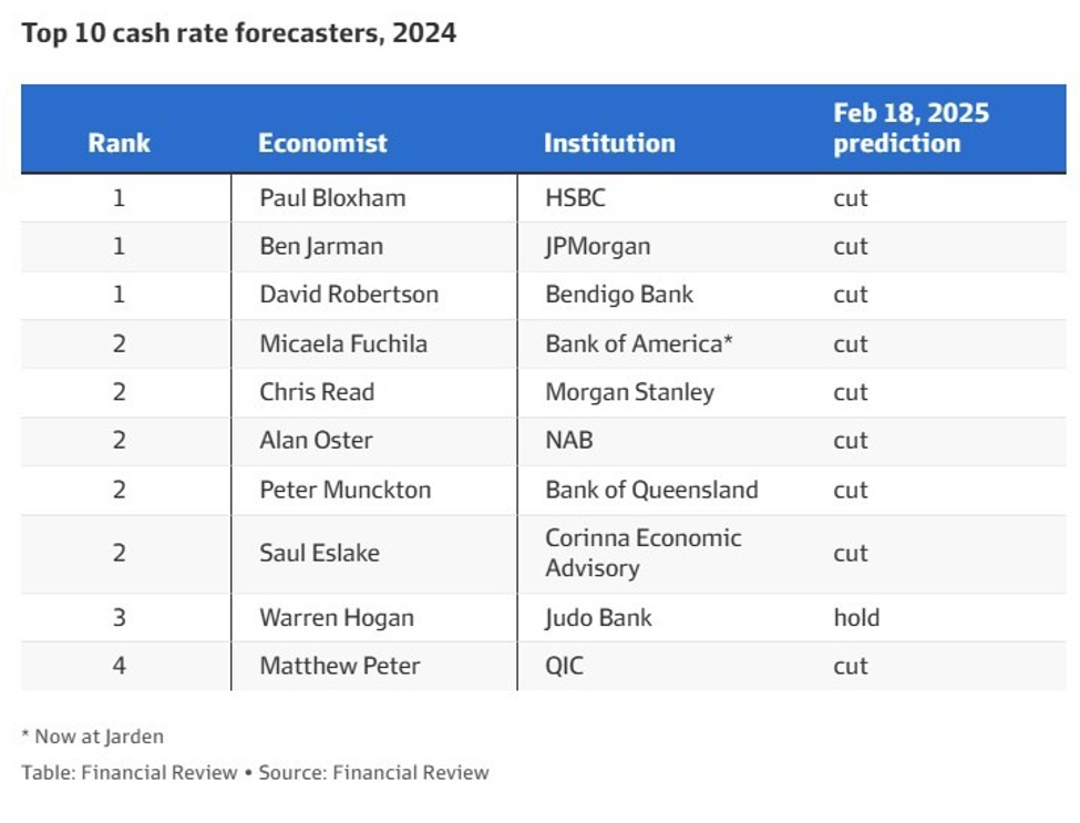 9 of the top 10 RBA cash rate forecasters are tipping a cut - decision ...
