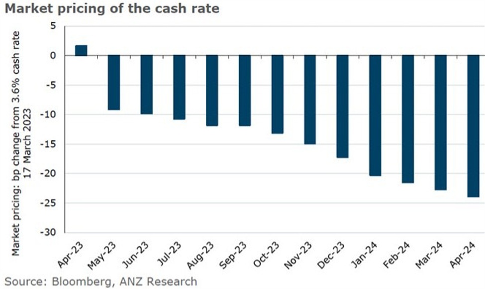 ANZ maintain their forecast for an RBA rate hike at the April and May ...