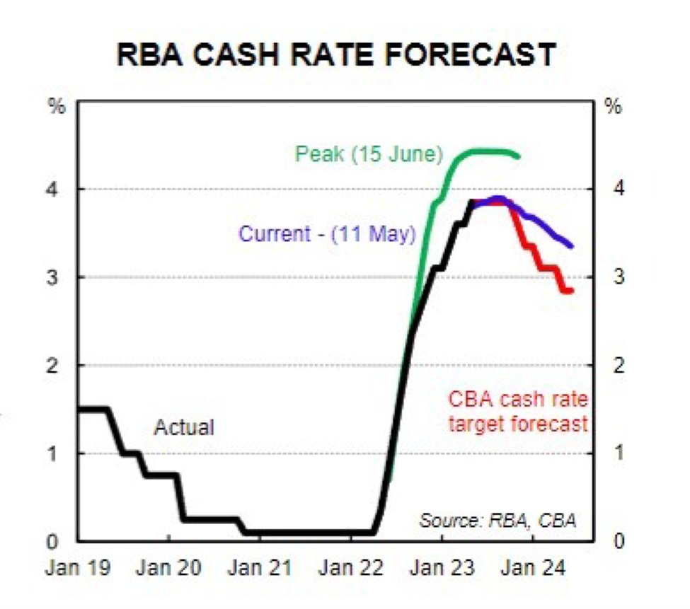 CBA says Australian budget not inflationary, and that the RBA cash rate ...