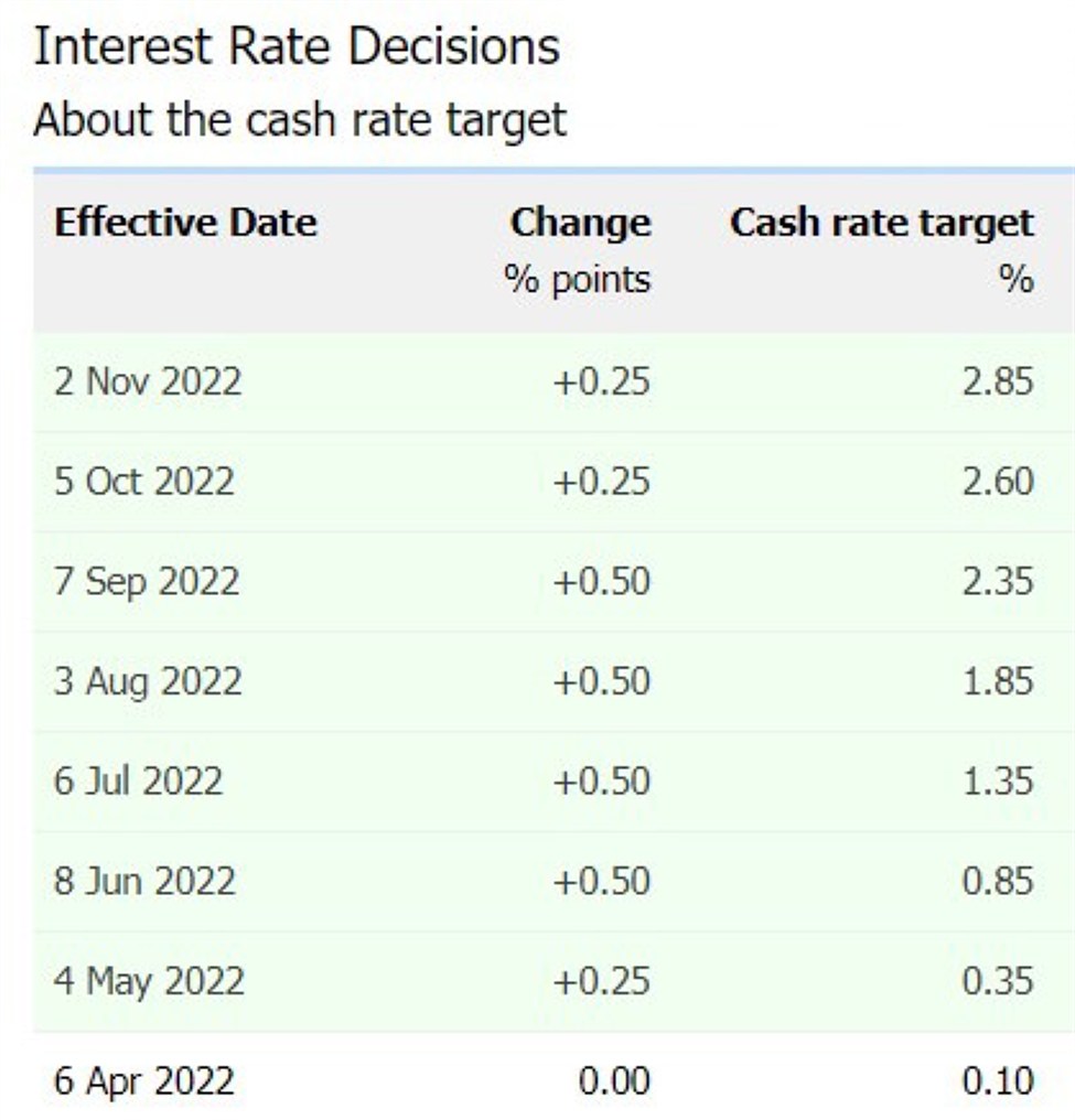 RBA is expected to hike its cash rate by 25 bps in December, February ...