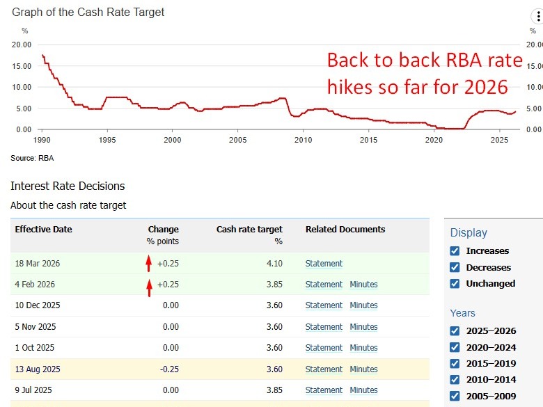 RBA set to hike to 4.35% today. NAB sees cash rate peaking near 4.6% ...