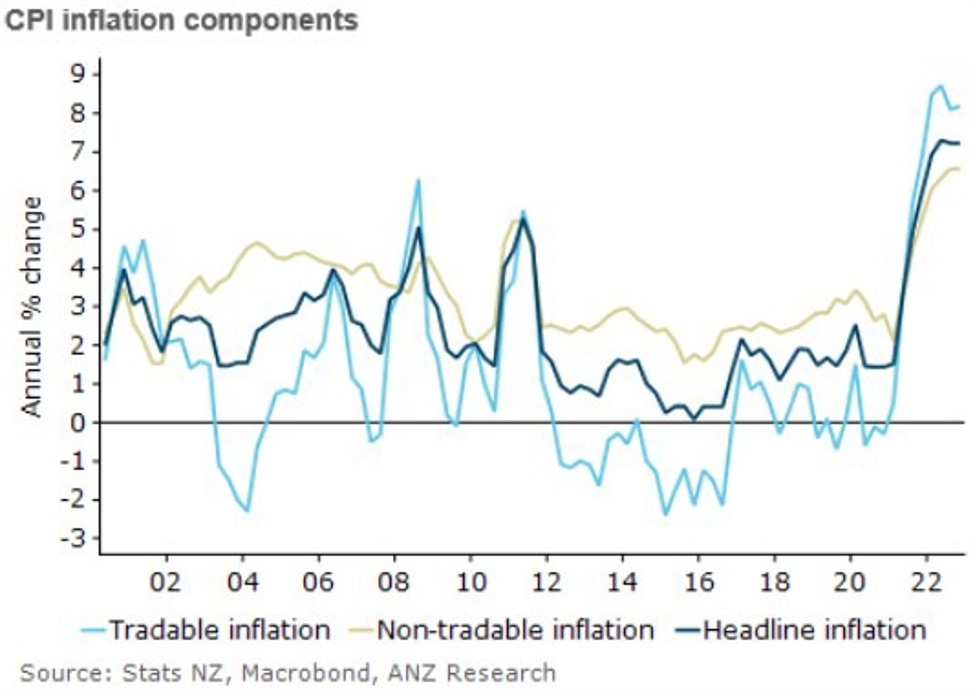 ANZ New Zealand revise forecasts for RBNZ rate hikes ahead - lower ...