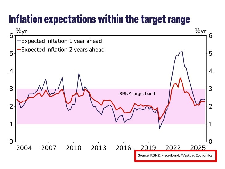 Westpac sees lift in NZ inflation expectations ahead of February RBNZ ...
