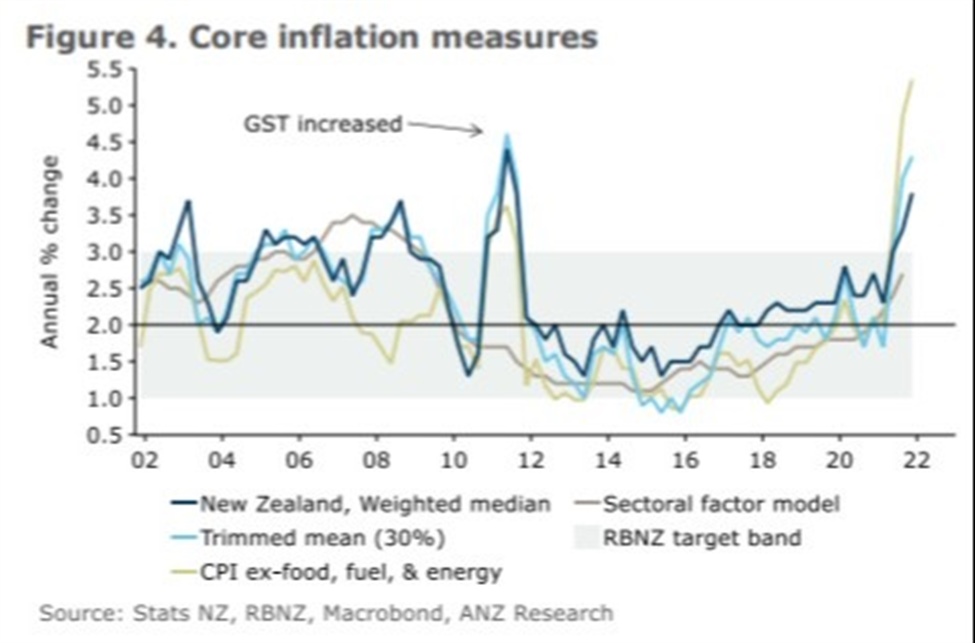 Surging domestic New Zealand inflation means further RBNZ rate hikes ...