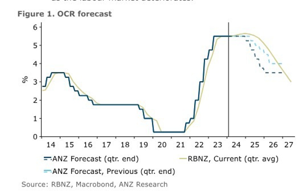 ANZ expect the first Reserve Bank of New Zealand rate cut in February ...