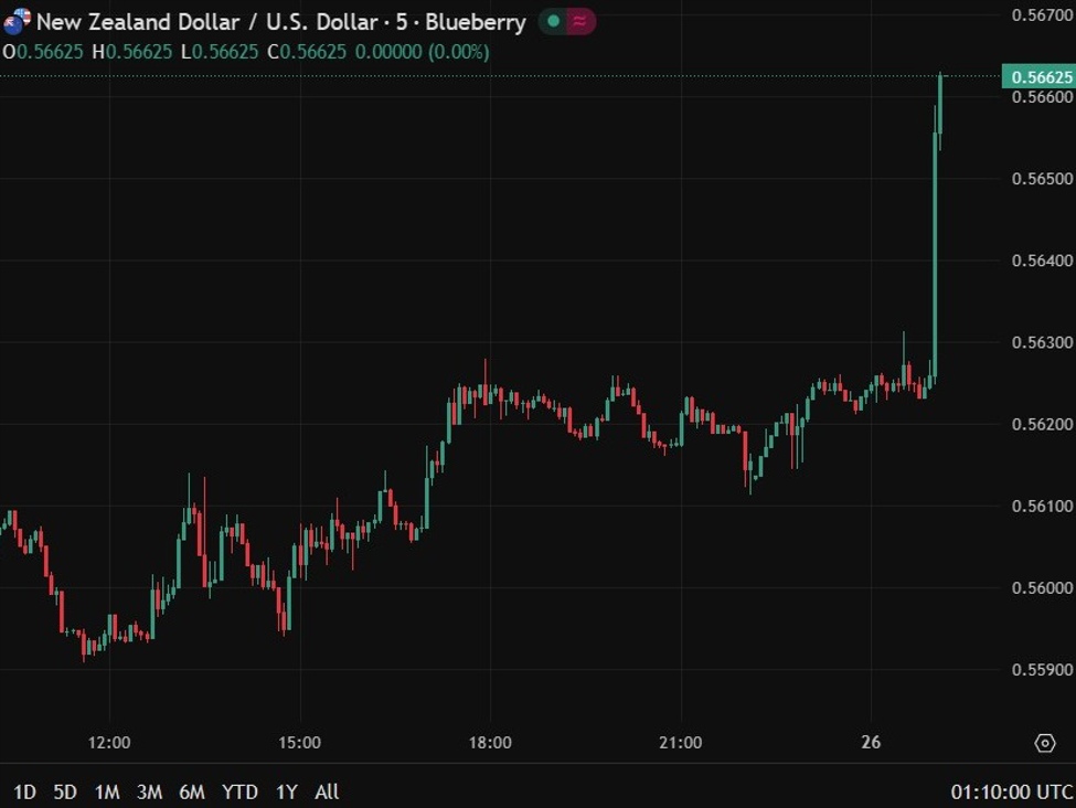 NZD jumped after the RBNZ interest rate reduction decision | investingLive