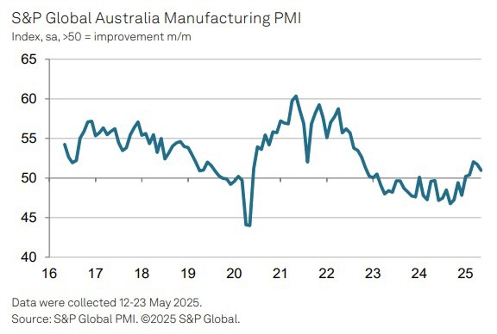 Australian S&P Global Manufacturing PMI (Final, May 2025) 51.0 (Prev ...