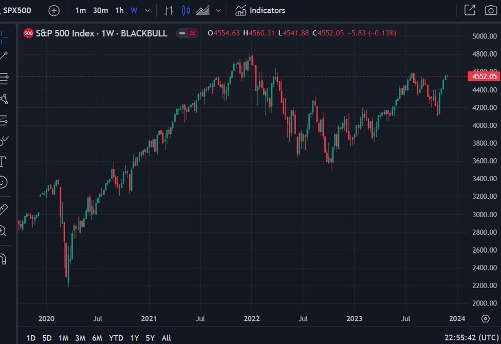 Citi expects S&P 500 to new heights in 2024 | investingLive