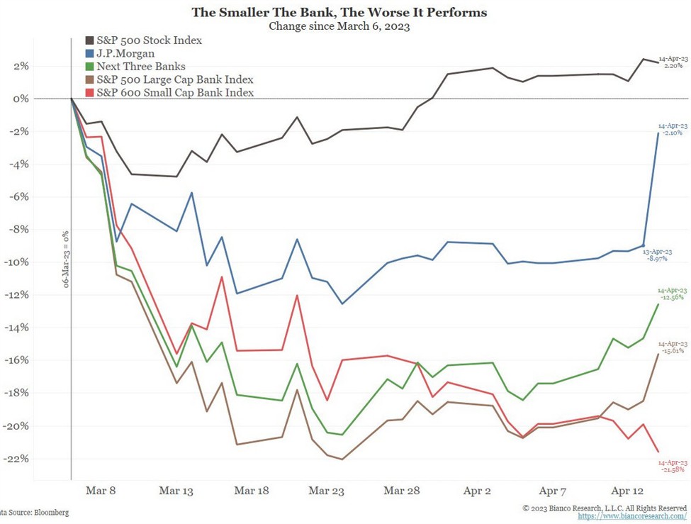 Yellen says outflows from banking system have stabilized but what about ...