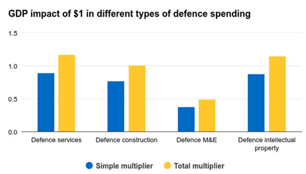 How a boost in defense spending could lift the Canadian economy ...