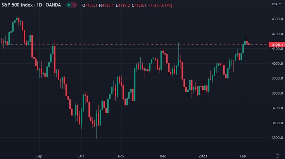 Goldman Sachs raise their target for the S&P500 to 4000 in 3 months ...