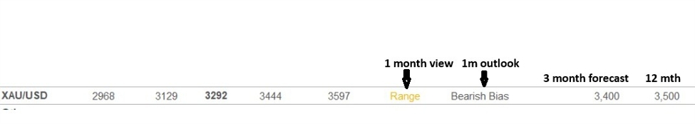 Gold well supported, expect it to test US$3500 | investingLive