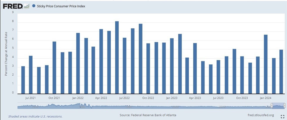 Atlanta Federal Reserve says Sticky Price Consumer Price Index +5% yy ...