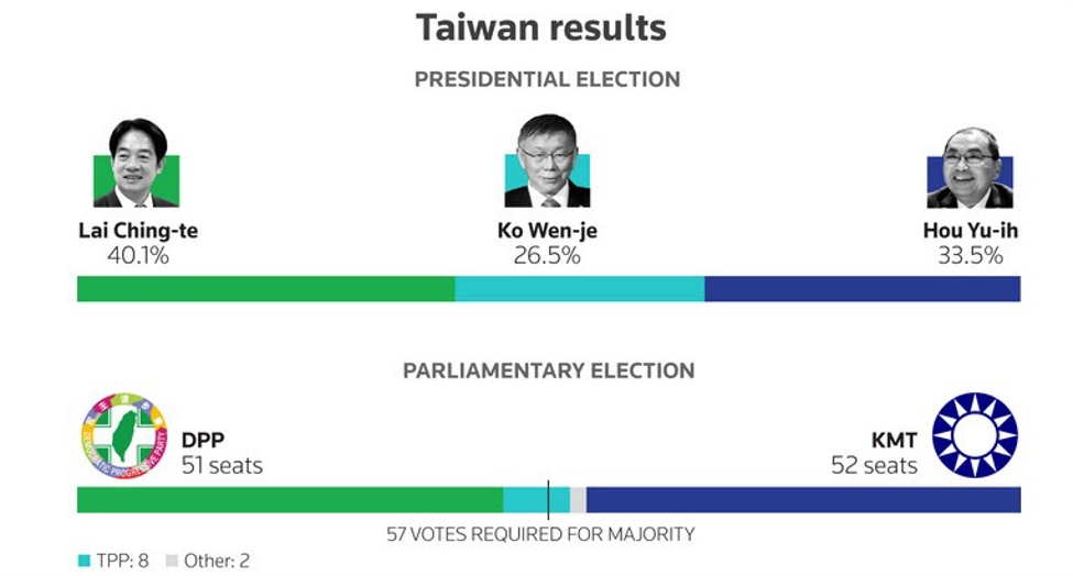Taiwan's Presidential election: Pro-sovereignty DPP's William Lai wins ...