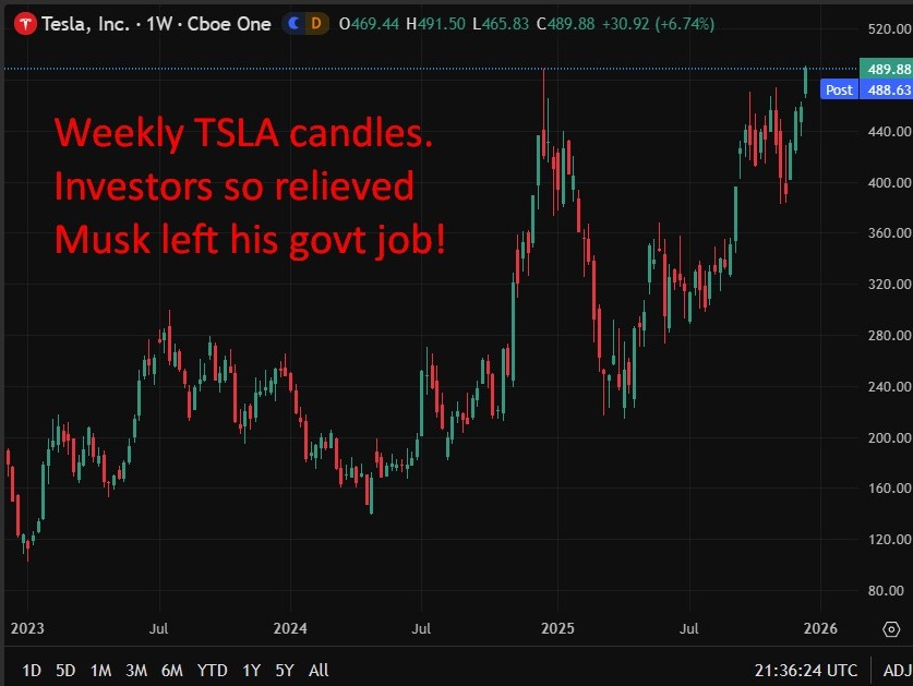 Tesla hits record high as robotaxi optimism outweighs EV sales ...