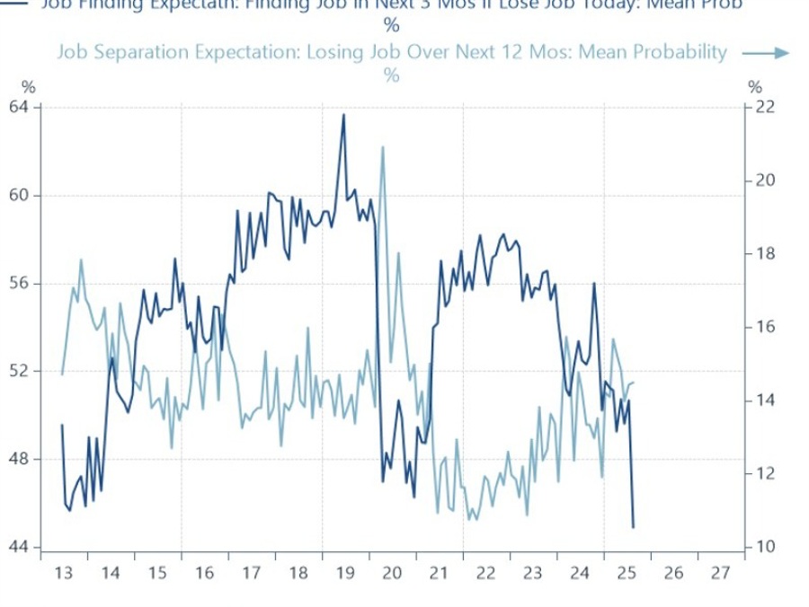 US labor market disaster - The chance of finding a job in US has ...