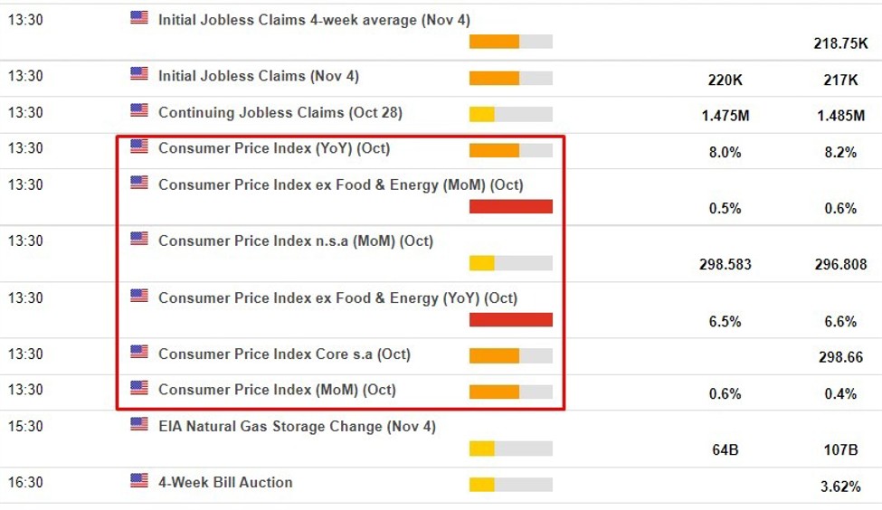 US CPI data due later Thursday - "core prices likely remained heated ...