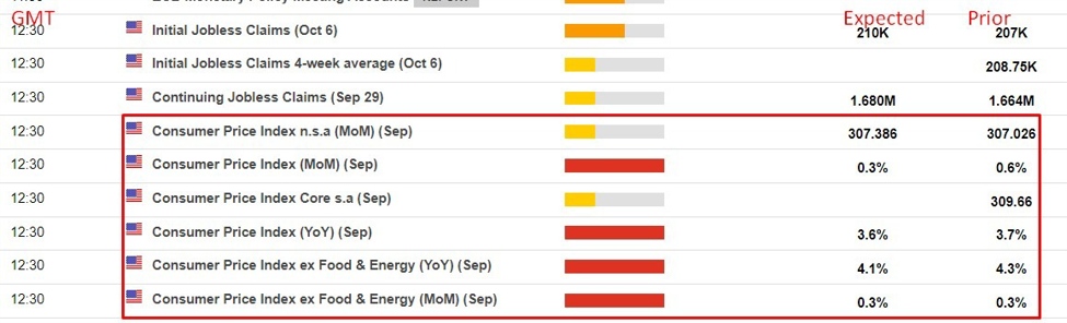 US CPI data due later Thursday - here is the range of estimates ...