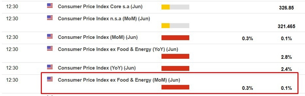 Next week's US CPI risks being a shock, core expected at its highest ...