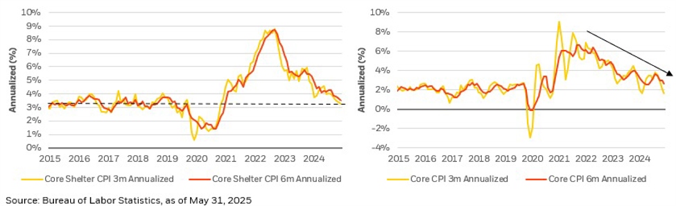 Tame CPI boosts Fed rate cut expectations | investingLive